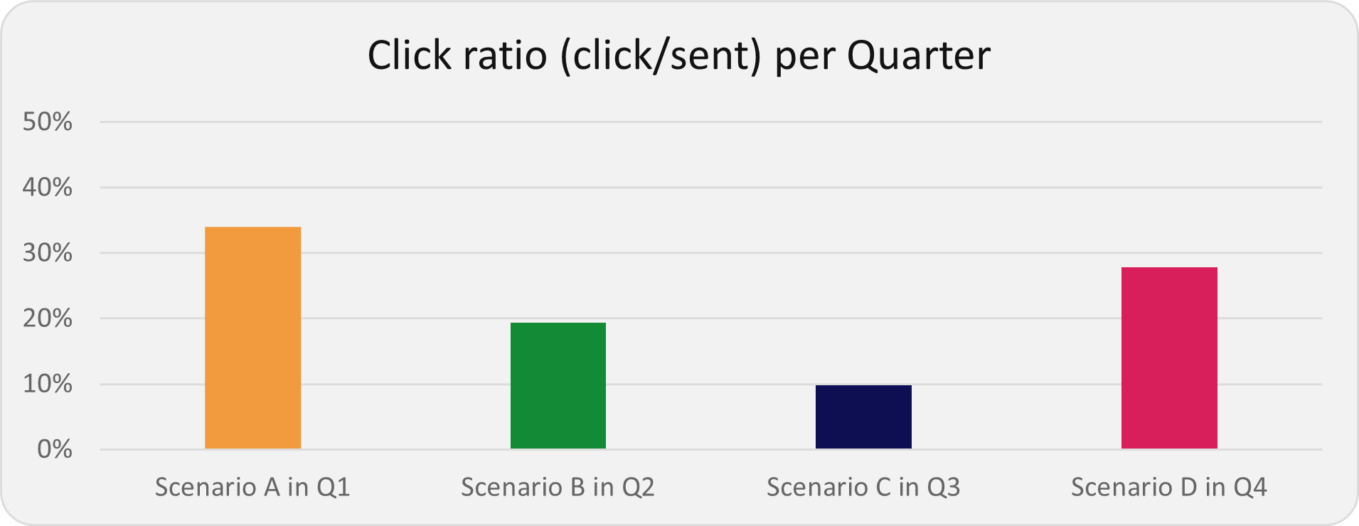 Click ratio is a useless metric for phishing! - Apalala srl