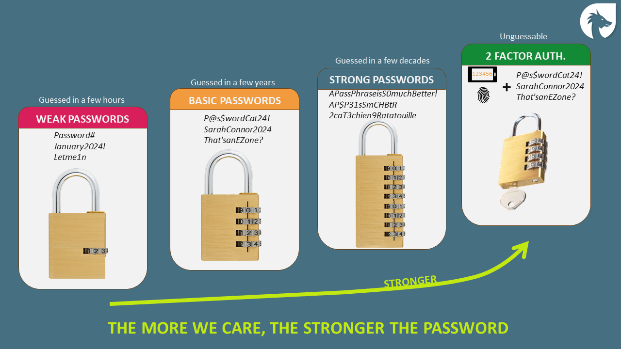 Password strength explained in one slide - Apalala srl