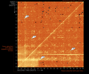 Discover the Alarming Patterns of Common PIN Codes in a Striking Graph ...
